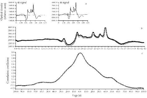 Graphic Results Of Cross Correlation Analysis For Isolate Gt151 A