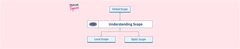 php variables scope scaler topics