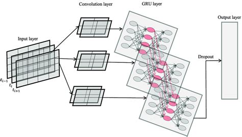 the structure of time distributed convolutional gated recurrent unit