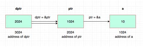 pointer to pointer in c with example