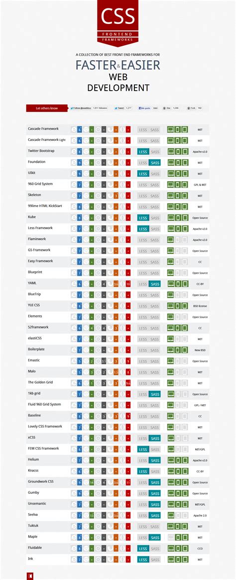 comparativa de frameworks de css programación en internet