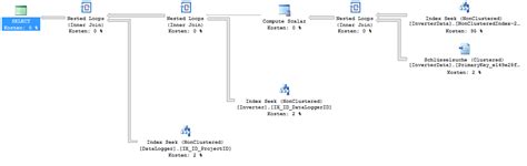 sql server t sql select use multiple indexes for no