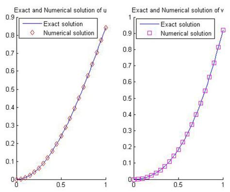 Symmetry Free Full Text Numerical Approach Based On The Haar