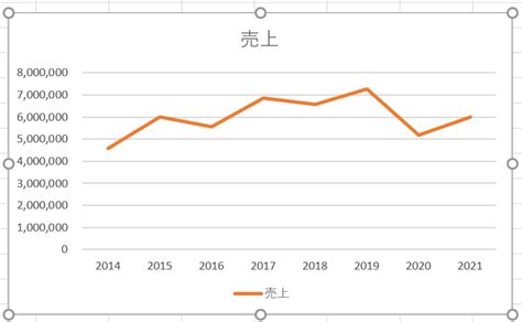 エクセルでグラフの横軸が編集できないときの対処法