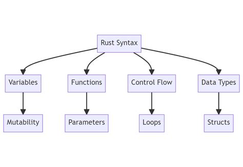 rust syntax best practices writing idiomatic code
