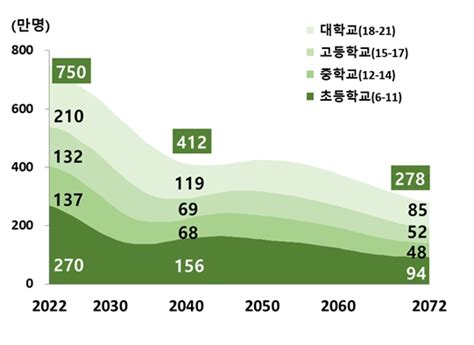 합계출산율 2025년 0 65명 저점 찍는다 2040년엔 지방대학 신입생 모자라