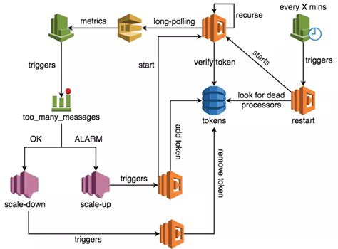 how to do fan out and fan in with aws lambda
