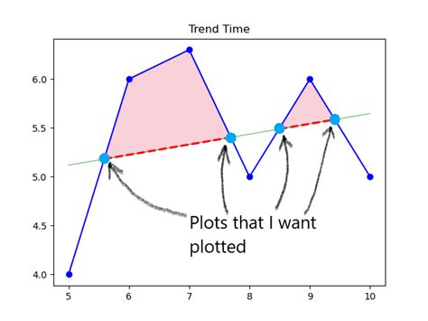 how to plot and get coordinates of two intersecting lines