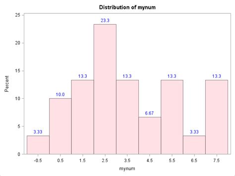 how do i make a histogram with percentage on top of each