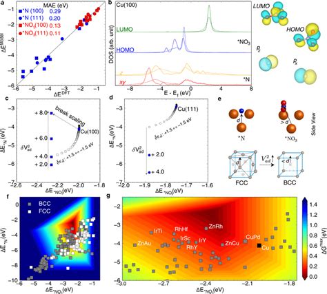 Breaking Linear Adsorption Energy Scaling Relations Enabled By