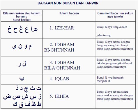 Sebelum Membaca Al Quran Pahami Hukum Tajwid Terlebih Dahulu