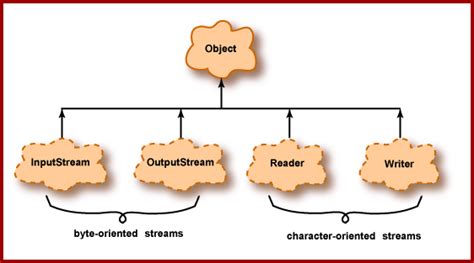 i o class hierarchy