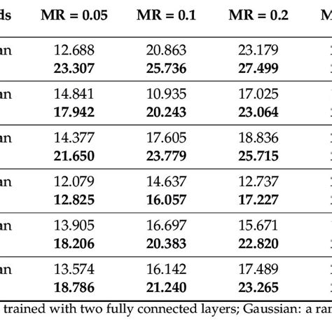 Psnr Values Of Dpap Imaging Results Using Different Measurement