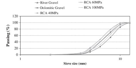 Particle Size Distribution Of Coarse Aggregate According To Astm