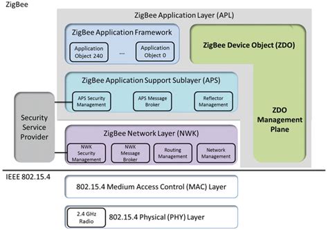 10 zigbee stack architecture download scientific diagram