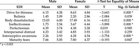 Gender Differences At The Eating Disorder Inventory Edi Download