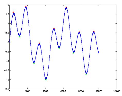 peakdet peak detection using matlab non derivative local extremum