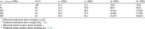 And Predicted Total Cohesion And Initial Tangent Elastic Modulus