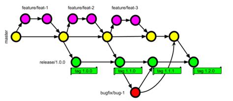 git merge are git tags merged stack overflow