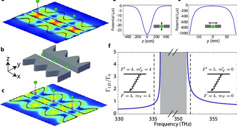 Finite Element Method Fem Simulation Of The Nearx Point Guided Mode