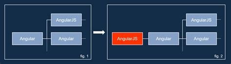 migration from angularjs to angular confinale