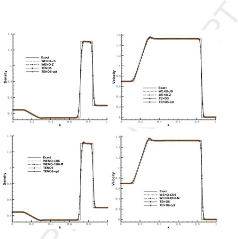 Lax Shock Tube Problem Density Distribution Left And Velocity