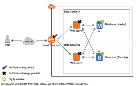 building blocks for highly available systems cloudonaut