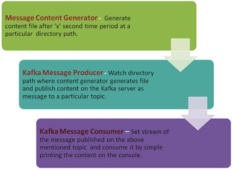 apache kafka next generation distributed messaging system images