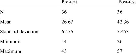 Description Of The Mean Standard Deviation Minimum And Maximum