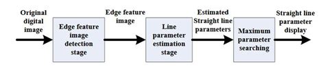 parallel hough transform based straight line detection and its fpga