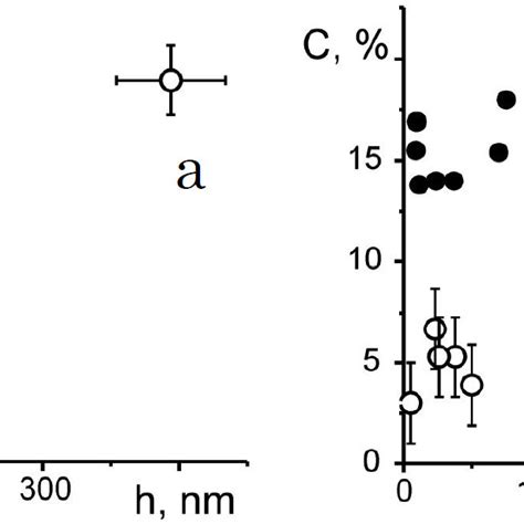 Dependence Of The Most Probable Particle Size R A And Substrate