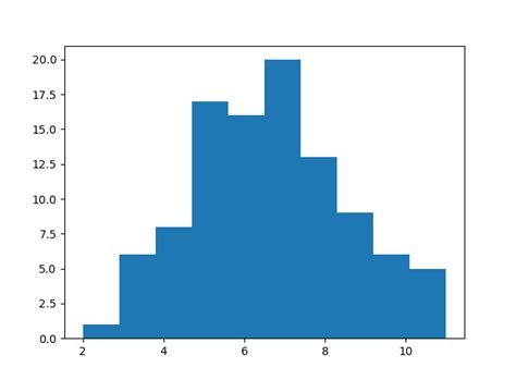 python histogram error int object is not iterable