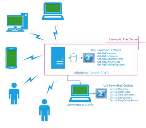 powershell and user access logging scripting blog