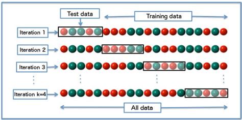 Adventures In Cross Validation Splitting And Folding With Linear