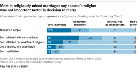 Shared Religious Beliefs In Marriage Important To Some But Not All