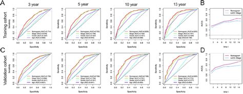 Auc Curves Of The Nomogram Ajcc Stage Grade And Age For Os A Auc