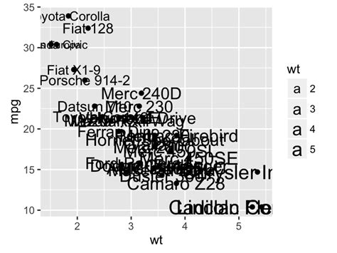 ggplot2 texts add text annotations to a graph in r software