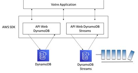 dynamodb streams cas d usages et design patterns le blog amazon web