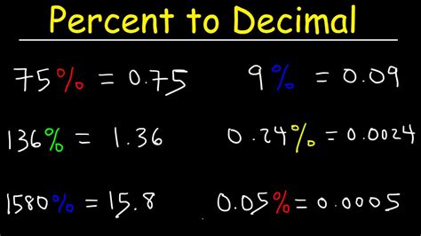 percent to decimal conversion examples without a calculator youtube