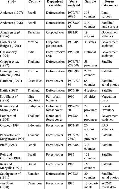 Deforestation Data Used In Regional Regression Models Download Table