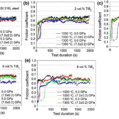 Typical Friction Coefficient Curves Of The Materials During Testing Of