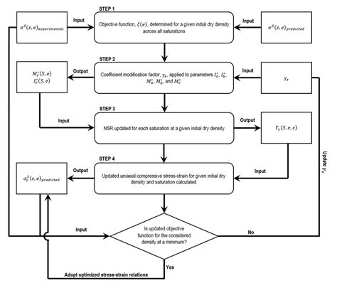 summary of model updating procedure with input and output parameters