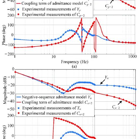 The Theoretical And Experimental Validations Of The Admittance