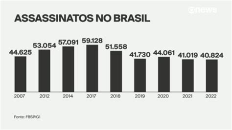 Número De Assassinatos Cai 1 No Brasil Em 2022 Conexão Globonews G1