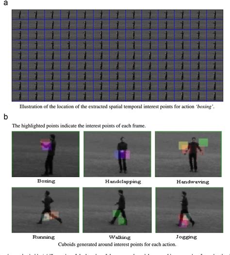 Figure 2 From Transform Based Spatio Temporal Descriptors For Human
