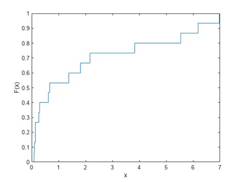 empirical cumulative distribution function matlab ecdf mathworks españa