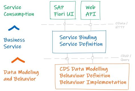 abap restful application programming model [1] introduction