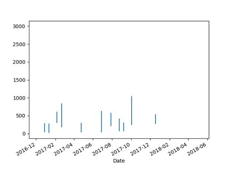 python pandas matplotlib isn t plotting all column data