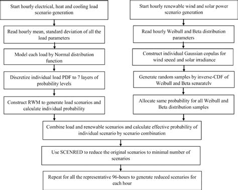 Flowchart For Combined Scenario And Monte Carlo Method Download