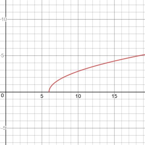 Section 1 4 Sketching Graphs Of Functions